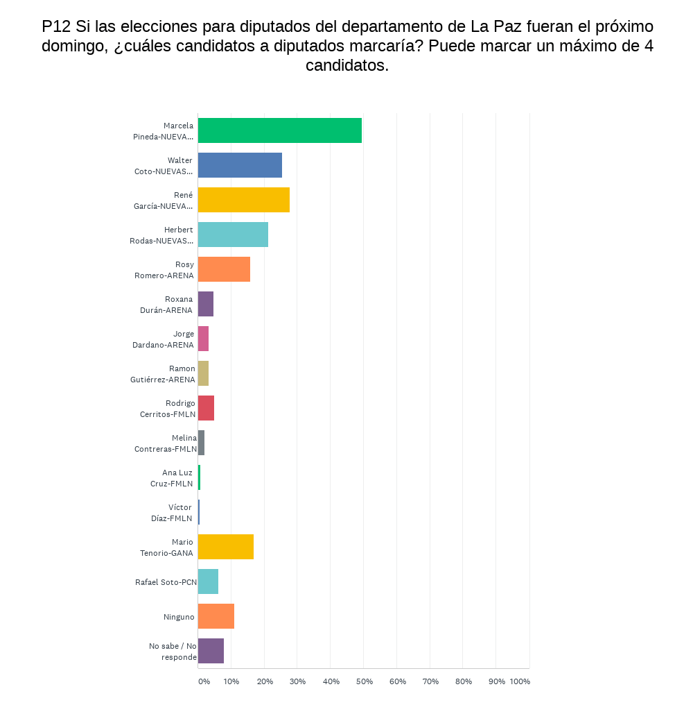 Es contundente, Marcela Pineda sería la primera diputada electa en La Paz Es contundente, Marcela Pineda sería la primera diputada electa en La Paz