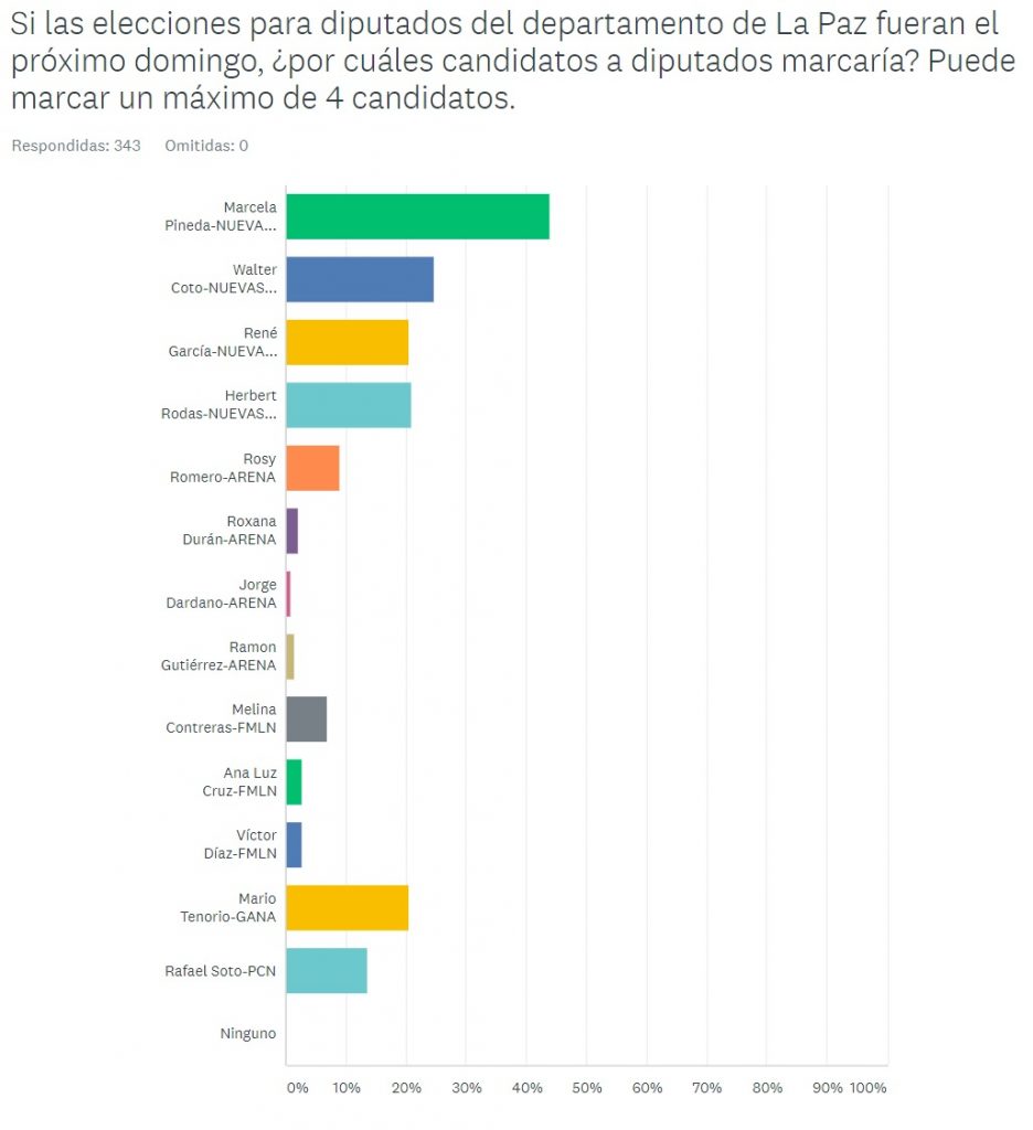 Marcela Pineda sería la candidata a diputada más votada en Santiago ... Marcela Pineda sería la candidata a diputada más votada en Santiago ...