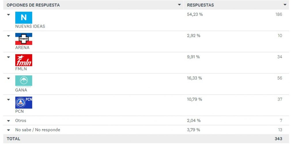 Marcela Pineda sería la candidata a diputada más votada en Santiago ... Marcela Pineda sería la candidata a diputada más votada en Santiago ...