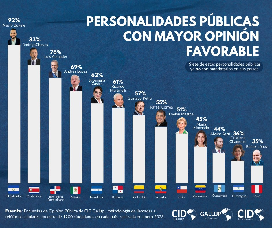 Nayib Bukele lidera nivel de popularidad entre políticos de Latinoamérica