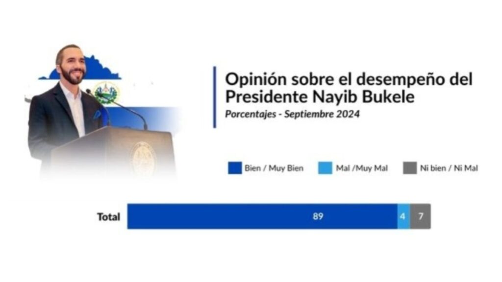La popularidad de Nayib Bukele se mantiene alta: 89% de salvadoreños ...